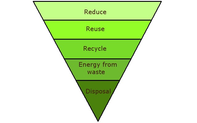 The waste hierarchy | Worcestershire County Council The waste hierarchy | Worcestershire County Council
